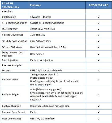 Rffe Protocol Analyzer Datasheet Prodigy Technovations