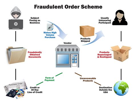When Is A Purchase Order NOT A Purchase Order
