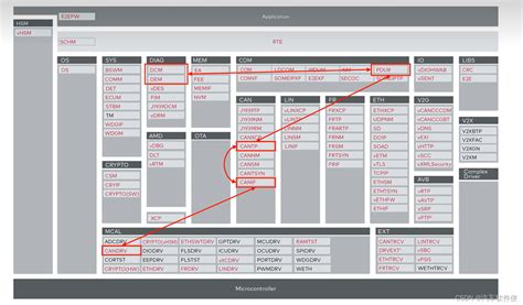 基于can的uds诊断服务can Rid Did Csdn博客