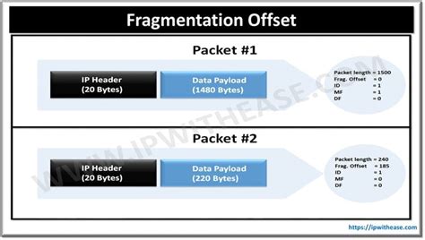 What Is Fragmentation Offset Ip Fragmentation Ip With Ease