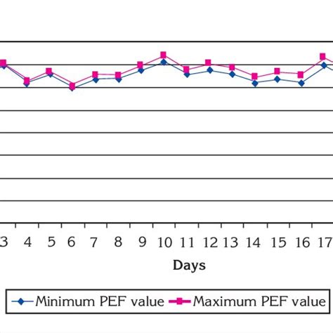 The Pef Results For One Of The Other Section Worker Days 6 7 13 14 Download Scientific