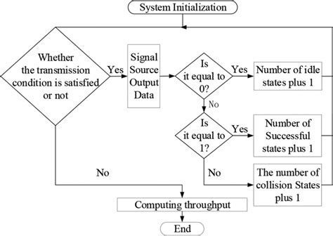 Simulation Flow Of 1‐csma Protocol Model Download Scientific Diagram