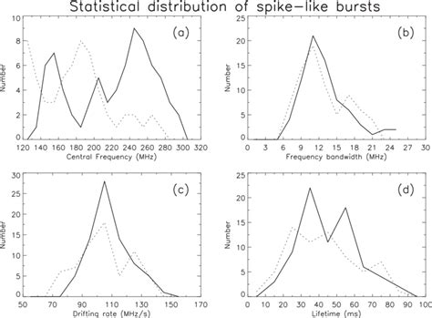 Statistical Distributions Of The Central Frequency A Frequency
