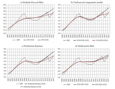 The Interplay Of Supply And Demand Shocks Measuring Potential Output