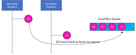 How To Use Goroutines And How They Work Under The Hood Adv