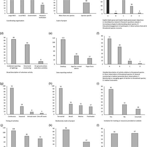 Number Of Projects Per Categorical Attribute As Labeled For Each Download Scientific Diagram