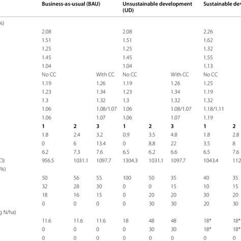 Simulation Parameters Used In The Economic Trade Off Analysis