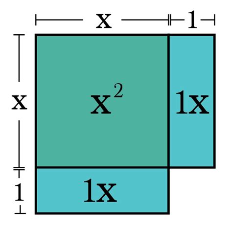 how to “complete the square” visually math hacks medium