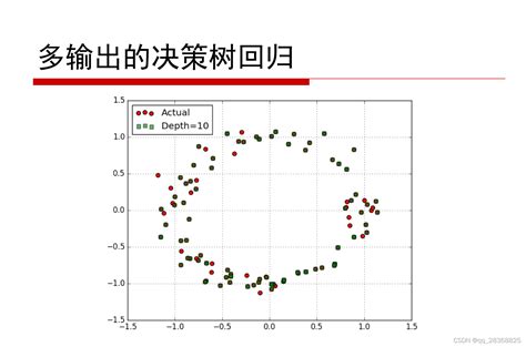 决策树与随机森林实践 决策森林 示例 csdn csdn博客