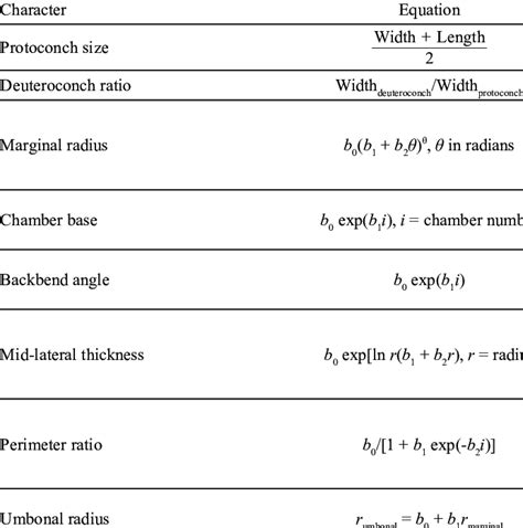 Test Characters In Nummulitids Equations Characterizing Independent