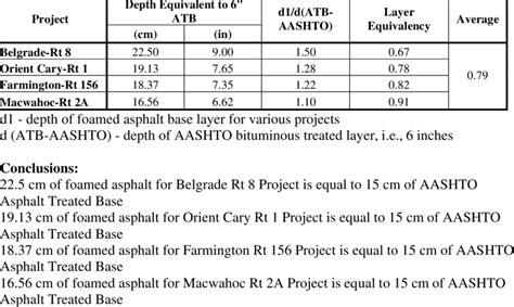 B Equivalent Depths Based On Subgrade Vertical Compressive Strain