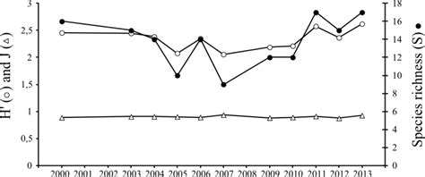 Temporal Variations 20002013 In Species Richness S Diversity H