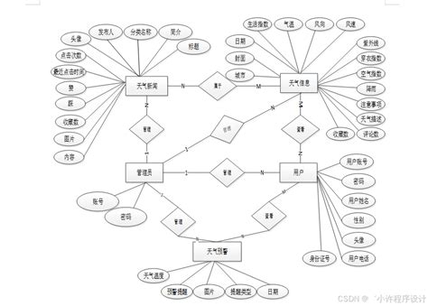 计算机毕业设计springboot在线天气查询系统 基于spring Boot框架的在线天气查询与预警系统设计 Spring Boot架构下的实时天气查询与管理平台开发springboot