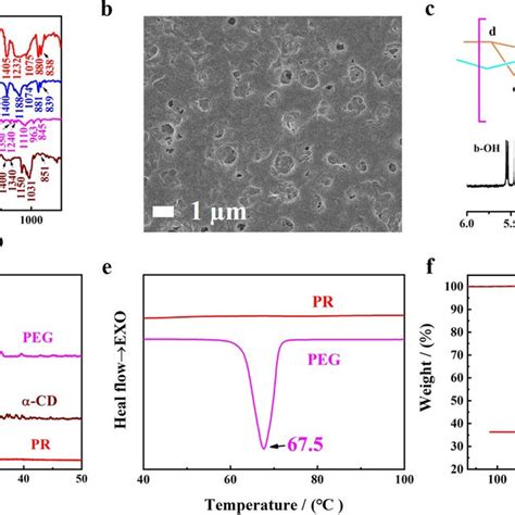 A Ftir Spectra Of The Samples B Sem Image Of The Pr Separator C¹h Nmr Download Scientific