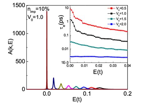 Color Online Single Particle Spectral Function A K E Plotted As A Download Scientific