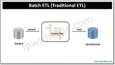Real Time Etl Vs Batch Etl Types Of Data Integration Ip With Ease
