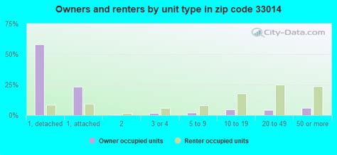 33014 Zip Code Miami Lakes Florida Profile Homes Apartments
