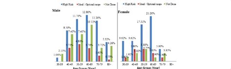 HDL Cholesterol Level Based On Age Group Download Scientific Diagram