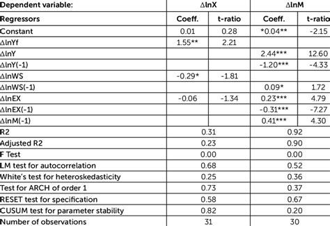 estimation results for the exports and imports functions download