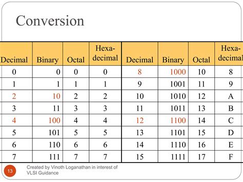 vlsi design overview with number system and combinational circuits