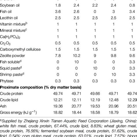 Whole Body Liver Proximate Composition And Muscle Proximate Download Scientific Diagram