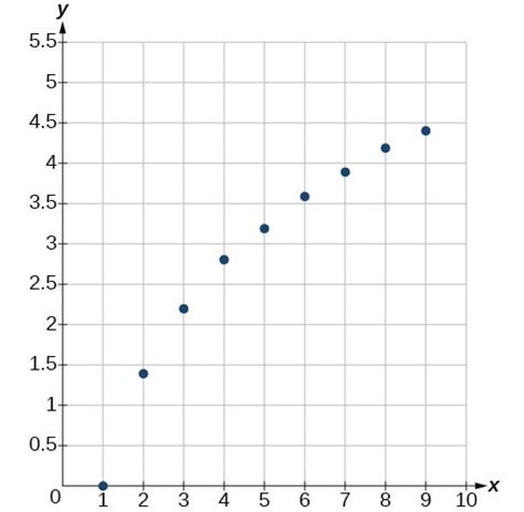 Exponential Models Precalculus