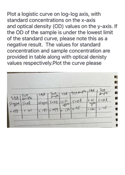 Plot A Logistic Curve On Log Log Axis With Standard