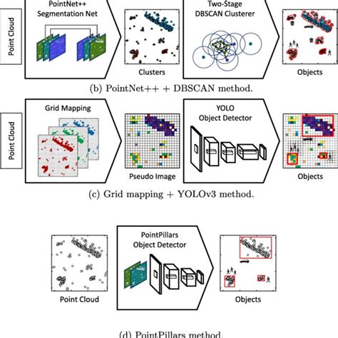 PDF Object Detection For Automotive Radar Point Clouds A Comparison