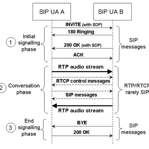 rtcp receiver report rr and sender report sr download scientific