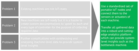 IoT Readiness Going Beyond IoT Ready Machines Auk Industries