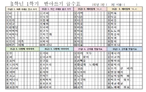 한글 교육 ③ 초등학생 맞춤법 · 받아쓰기 공부하기 네이버 블로그
