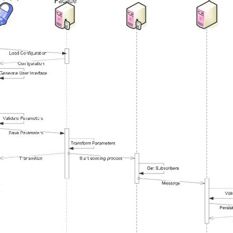 Example Sequence Diagram Of A Possible Application Download Scientific Diagram