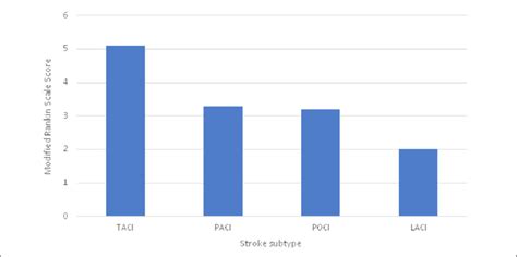 Modified Rankin Scale Scores According To Ocsp Classification