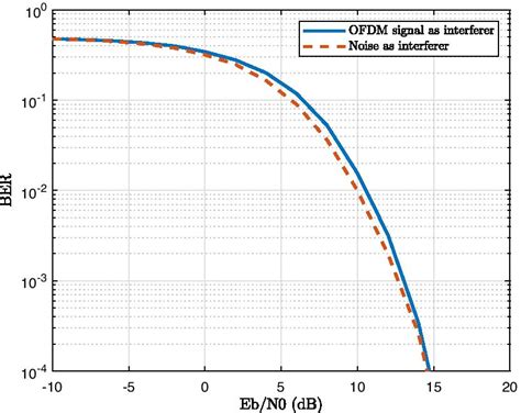 Ble Receiver Immunity Against Ofdm Modulated And Awgn Interferences Download Scientific Diagram