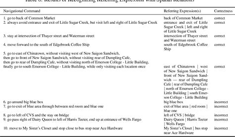 Table 6 From Grounding Complex Natural Language Commands For Temporal