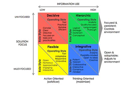 How Does Your Decision Making Style Impact Your Business Trade Press