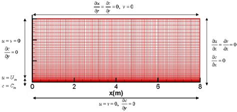 The Schematic Sketch Of Grids And Boundary Conditions Download