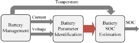 Procedure Of Soc Estimation Technique Download Scientific Diagram