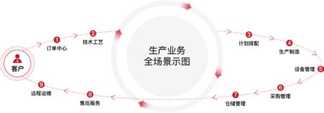幂链科技 制造业决方案