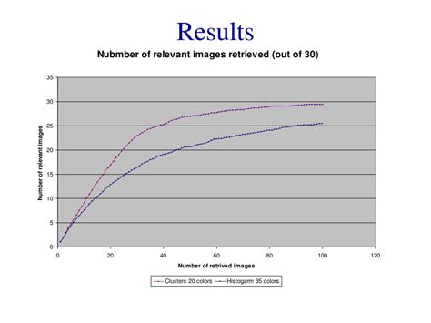 Ppt Content Based Image Retrieval Using The Emd Algorithm Powerpoint Presentation Id3293388