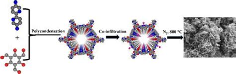 Cof衍生的co纳米粒子n掺杂碳电催化剂用于高性能锌空气电池chinese Journal Of Chemical Engineering