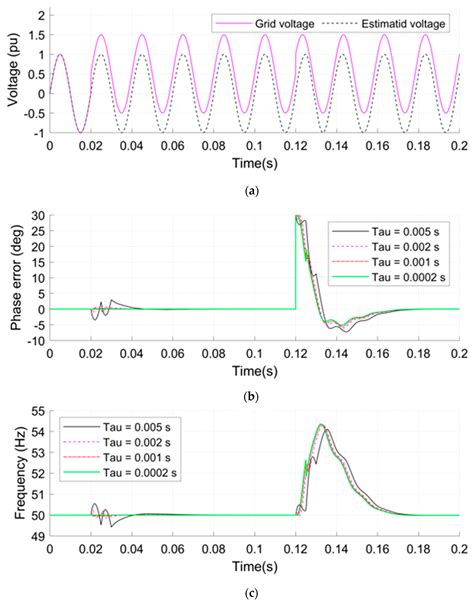 Grid Connected Renewable Energy Sources A New Approach For Phase Locked Loop With DC Offset Removal