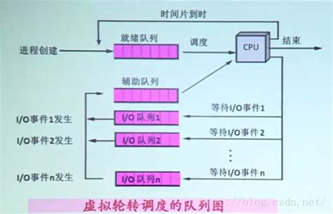 操作系统处理器调度（cpu调度）的学习以及批处理系统中采用的调度算法、交互式系统中采用的调度算法cpu调度实现各算法过程中会遇到的问题以及