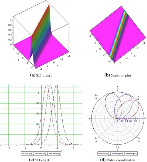 New Exact Solution Ux Y Z T 30 Of The Boussinesq Equation 23