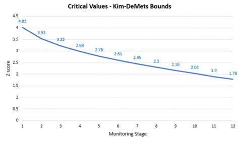 Error Spending In Sequential Testing Explained Analytics