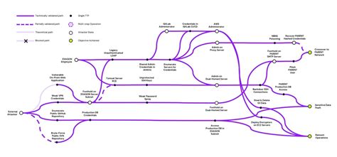 What Is Attack Path Mapping Reversec