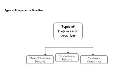 Unit 5 Lecture 1 Pre Processor Directives In Cpptx