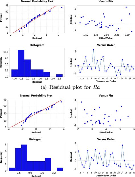 Residual Plot For Two Regression Models Download Scientific Diagram