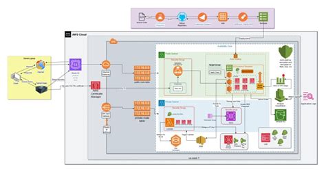 Shreyas Kothari On Linkedin Cloudcomputing Aws Terraform Serverless Springboot Devops