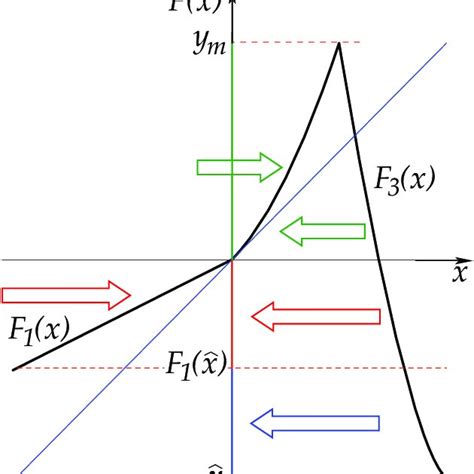 Density Evolution Blue Arrow Equation 3 Red Arrows Equation 4